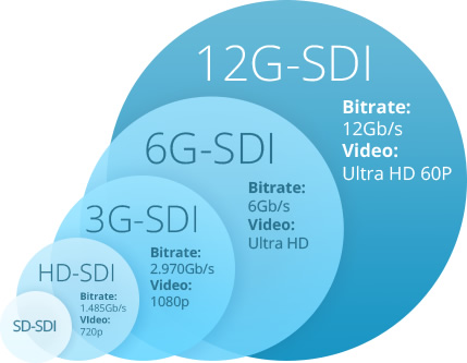 What is 12G SDI and what are the benefits?